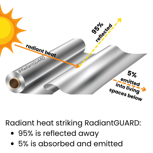 How Does Radiant Barrier Work: Reflectivity & Emissivity - Radiant ...