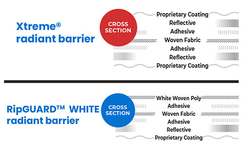 Radiant Barrier by RadiantGUARD® Lowers Your Utility Bills - Radiant ...